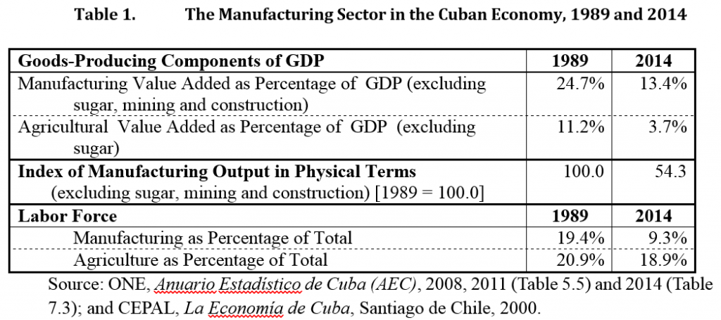 | IndustryThe Cuban Economy – La Economía Cubana