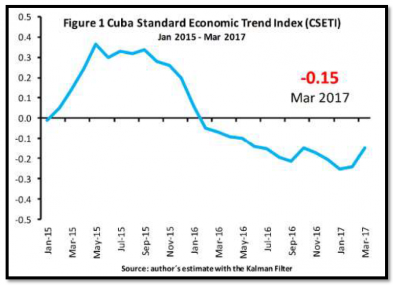 | Cuba Standard Economic Trend Index 2017 Q1The Cuban Economy – La ...